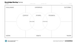 Knowledge Sharing Canvas | PPT