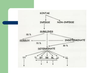 Infeksi Bakteri Pada Kulit 2 (Lepra+Sifilis Stadium I+II).ppt