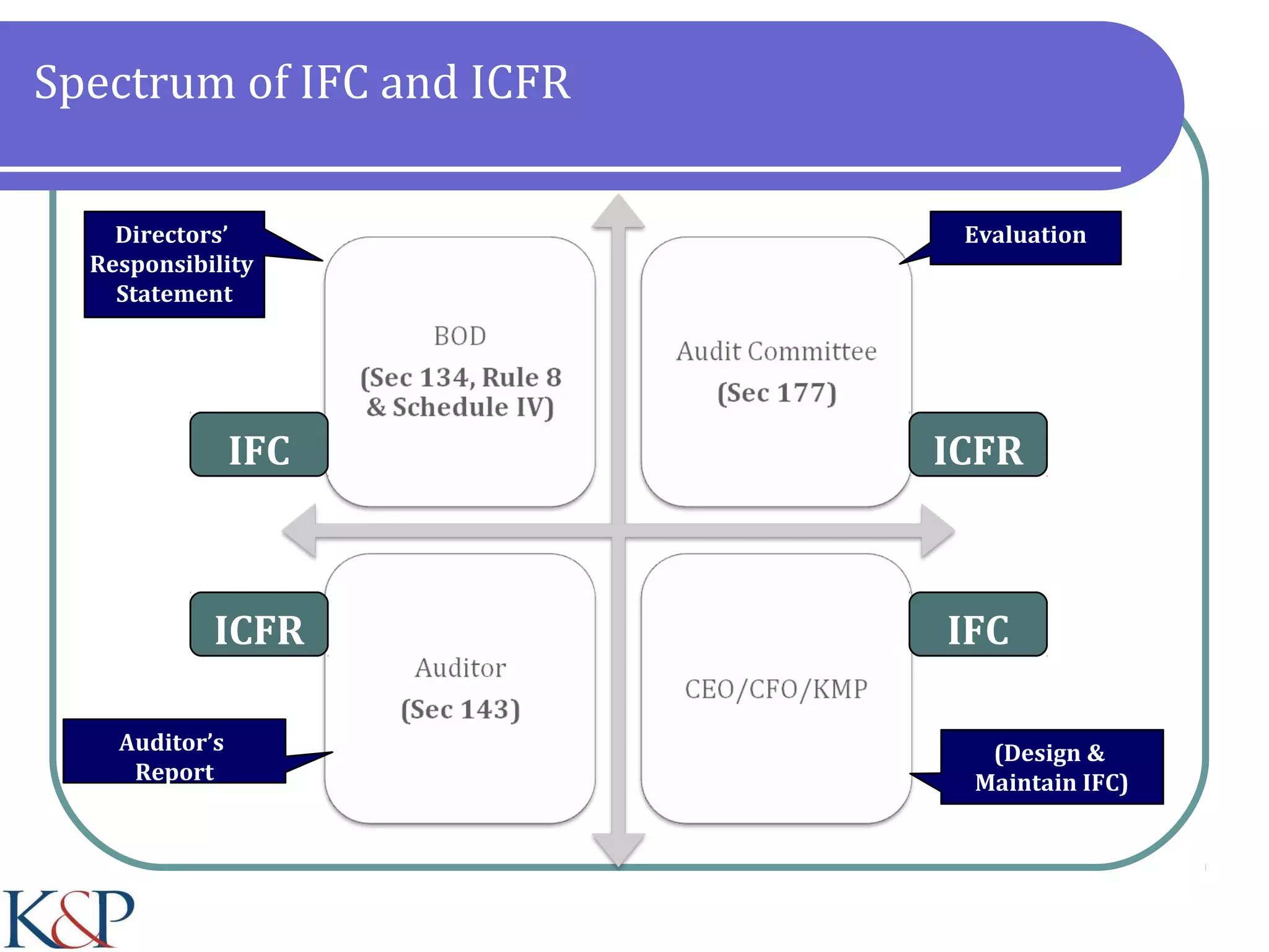 Internal Financial Controls (IFC) / Internal Control over Financial ...