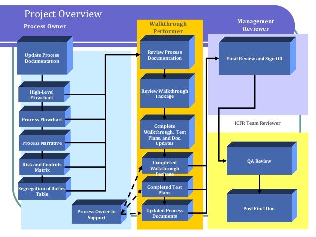 Financial Close Process Flowchart