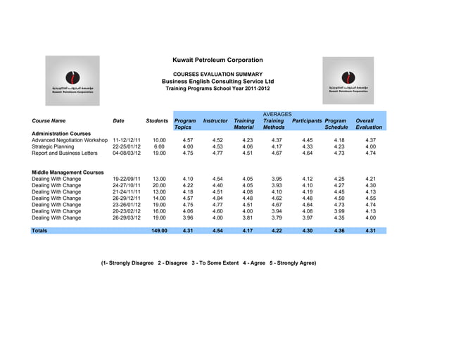 Kpc Course Feedback 2011 12 | PPT | Free Download