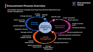 Digital Procurement: More Important Now Than Ever | PDF