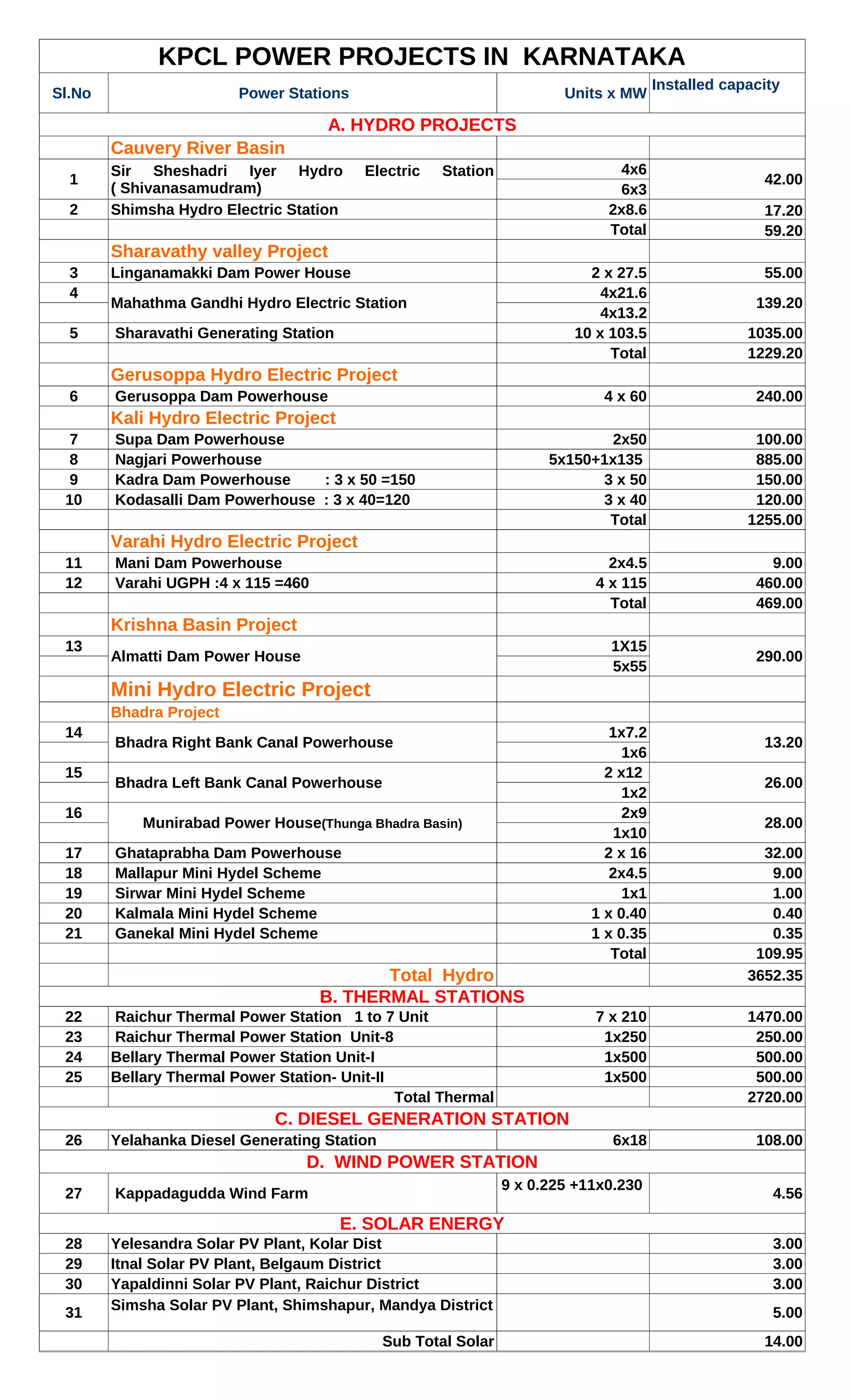 Kpcl project details-2014.xls1
