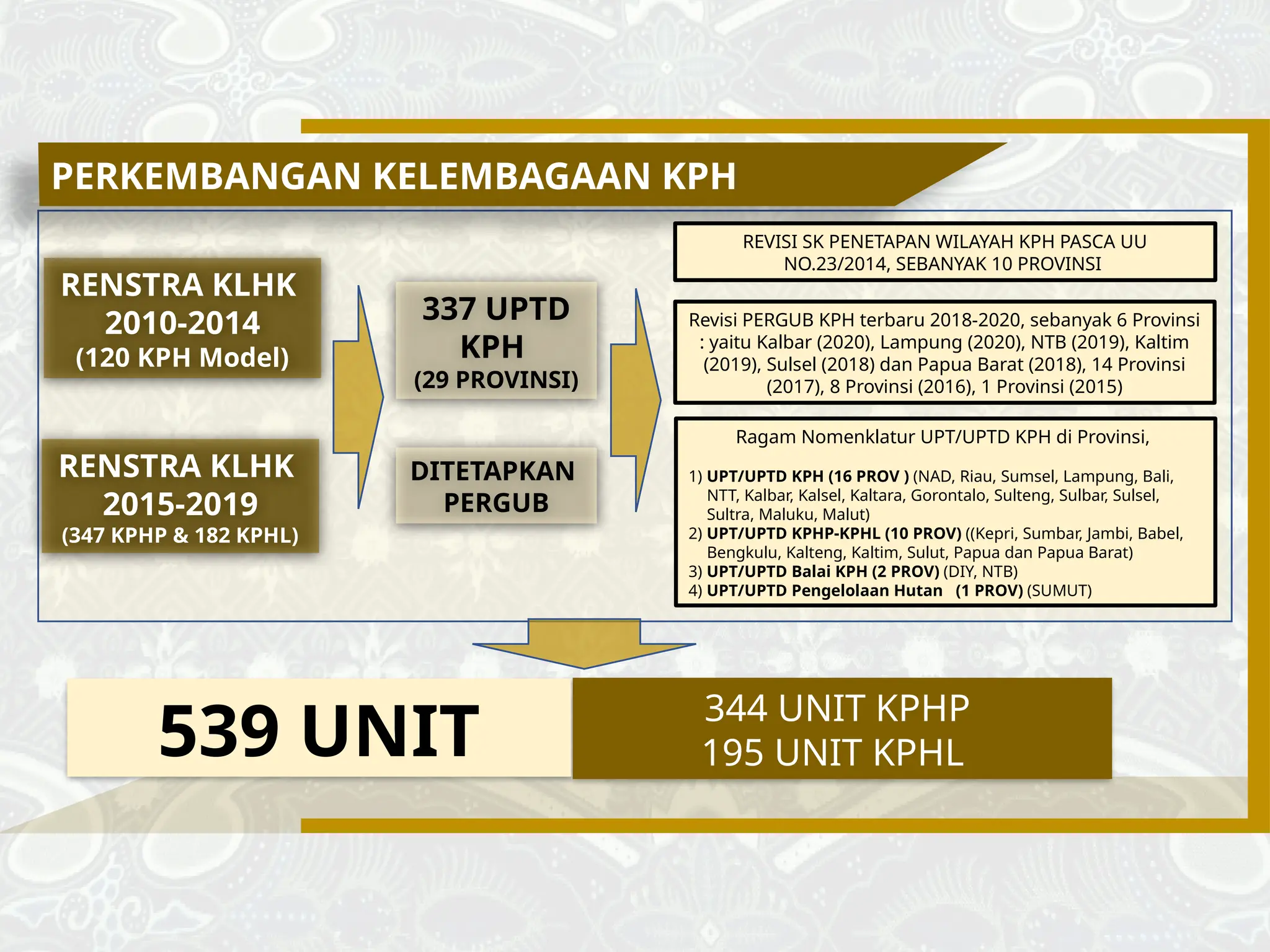 KESATUAN PENGELOLAAN HUTAN (KPH) dan RPHJP PASCA UU CIPTA KERJA.pptx