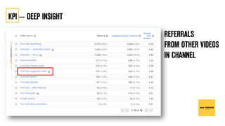 Реальные KPI при посеве вирусных видео | PDF