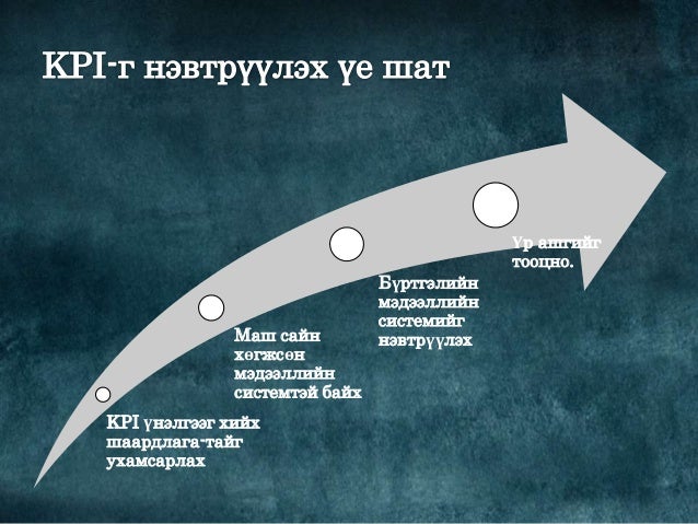 Байгууллагад Kpi ыг нэвтэрүүлэх нь
