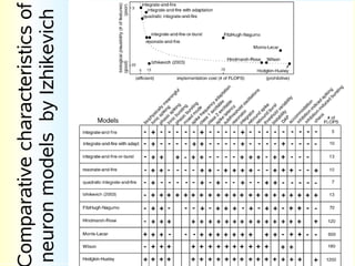 Introduction to Modern Methods and Tools for Biologically Plausible Modelling of Neural ...