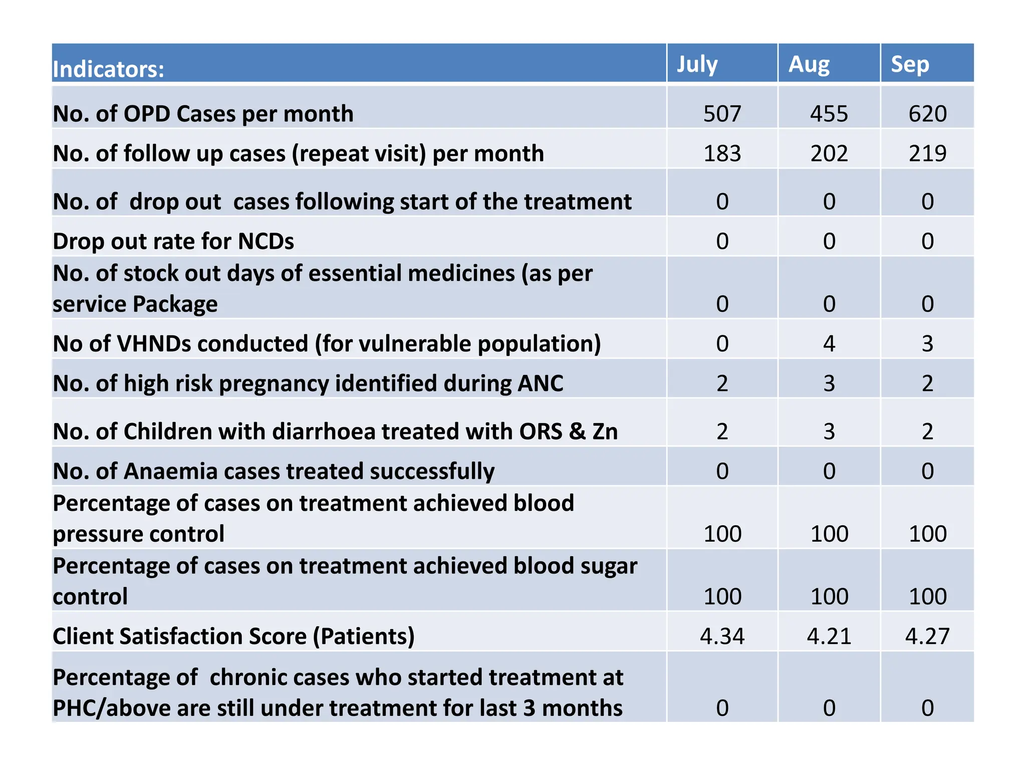 KPI and Outcome Indicators of HWC (1).pptx