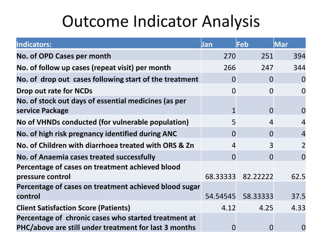 KPI and Outcome Indicators of HWC (1).pptx | Pregnancy | Reproductive ...
