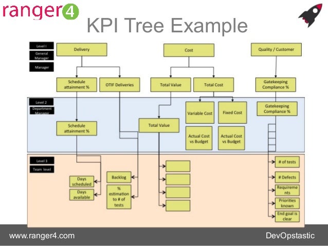 KPI's are your best friend - Slides