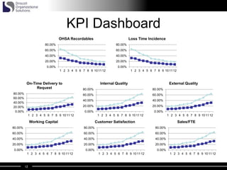 KPI Development Overview | PPTX