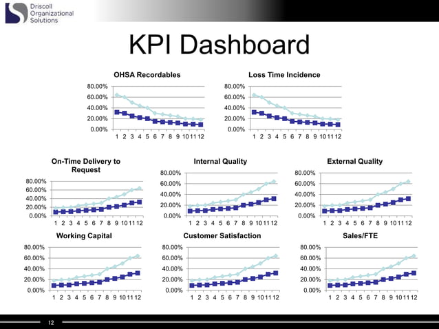 KPI Development Overview | PPTX