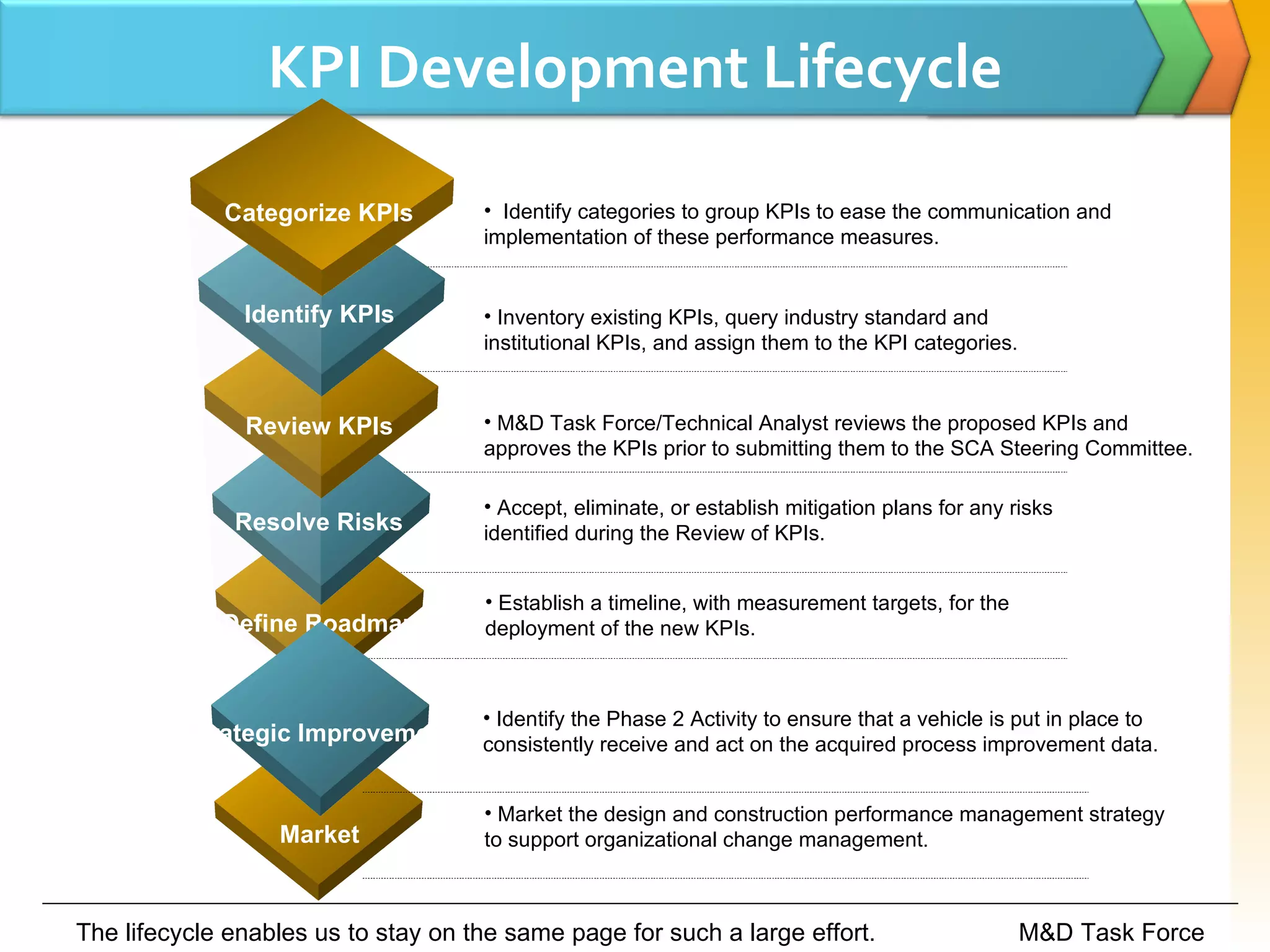 Enterprise KPI Development Process | PPT