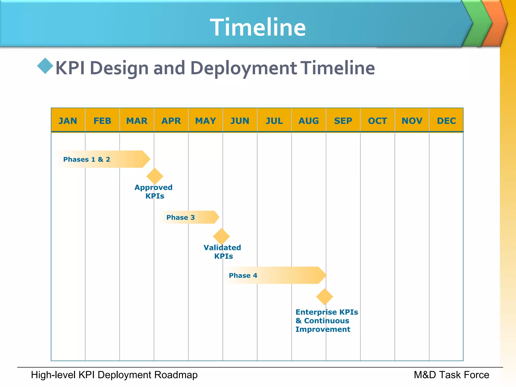 Enterprise KPI Development Process | PPT