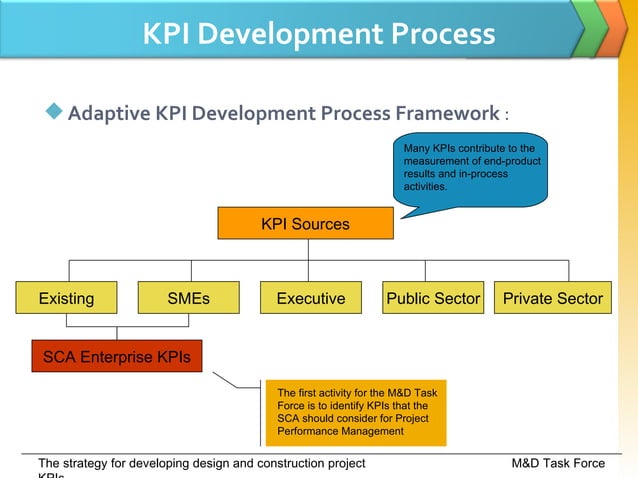 Enterprise KPI Development Process | PPT