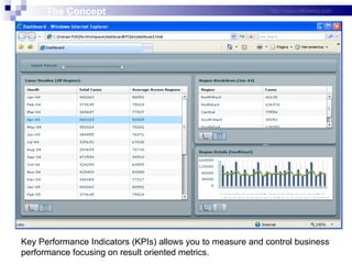 Kpi Executive Dashboard | PPT