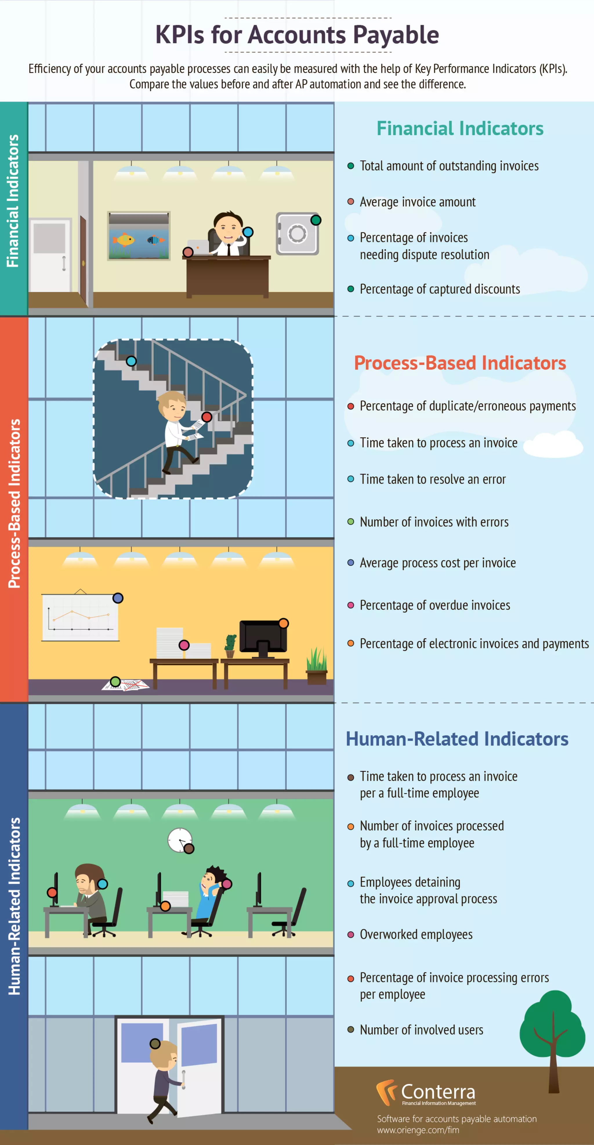 KPIs for Accounts Payable | PDF | Business Accounting & Finance | Business