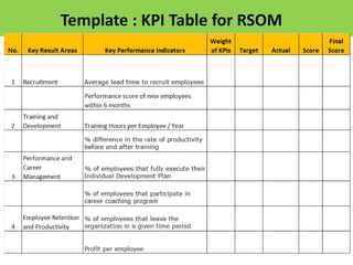 KPI for employee prformance monitoring.ppt