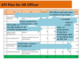 KPI HR Officer | PPT