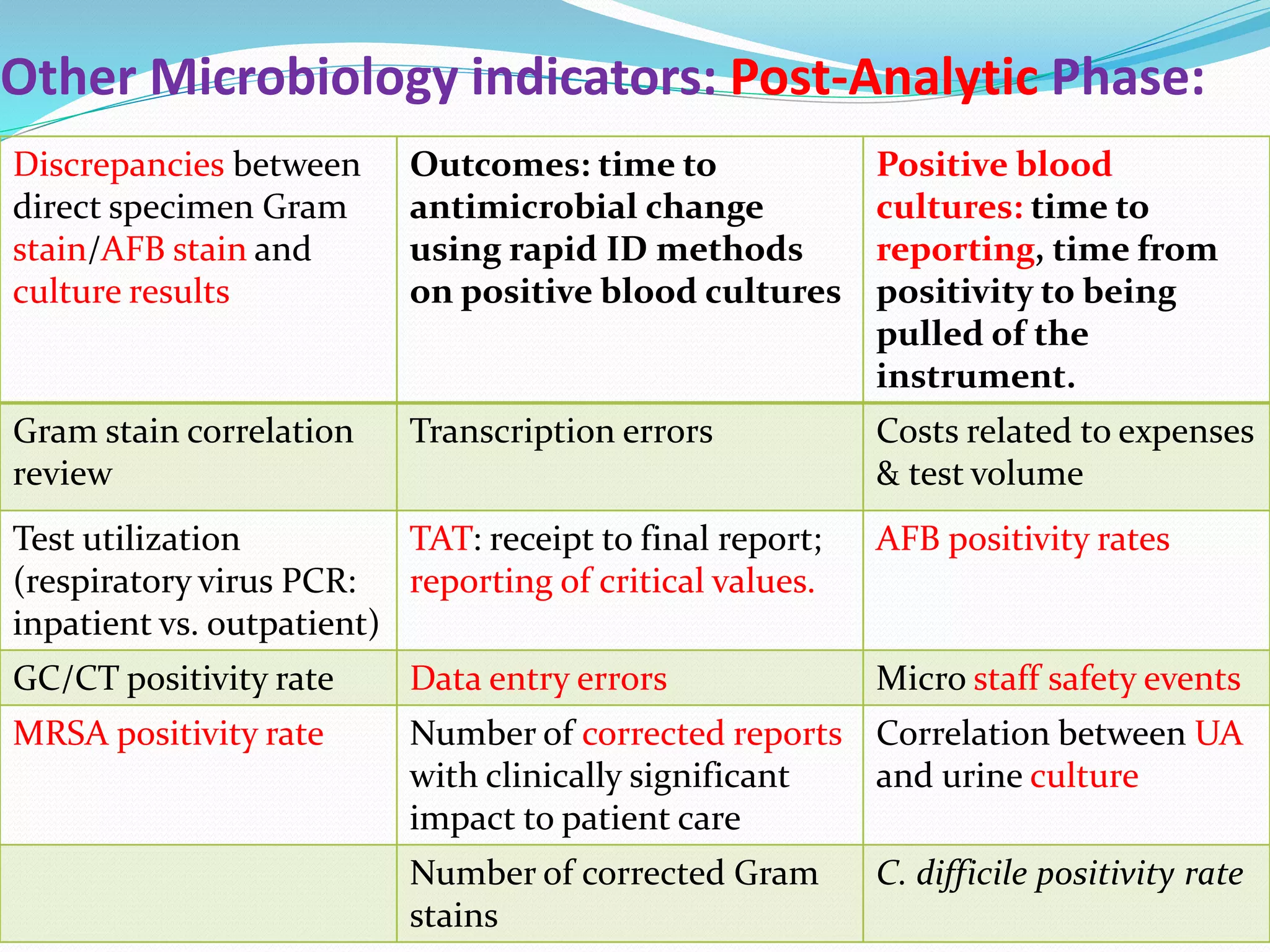 KPIs in Microbiology | PPTX