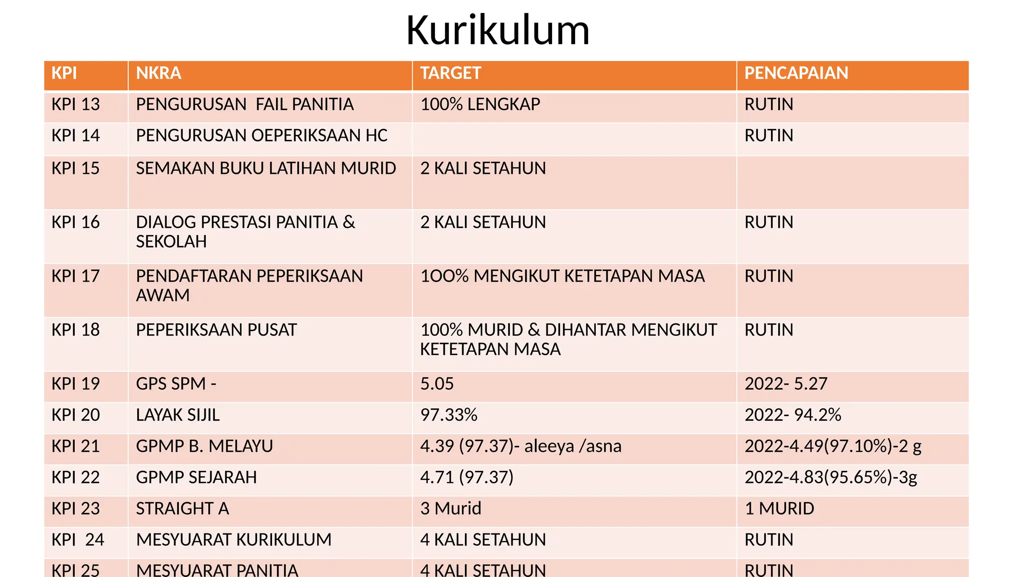 KPI Kokurikum sekolah menengah dalam pelbagai | PPTX