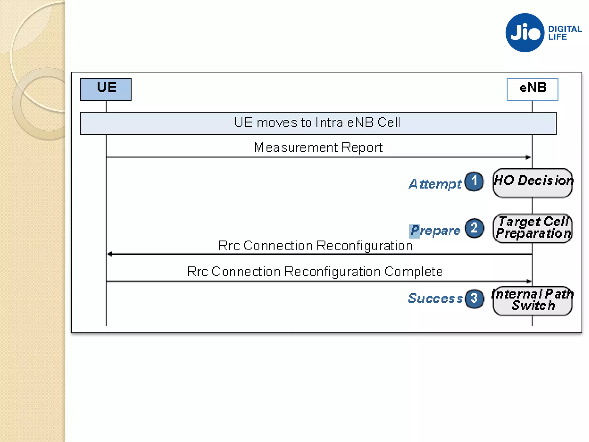 LTE KPIs and Formulae | PDF