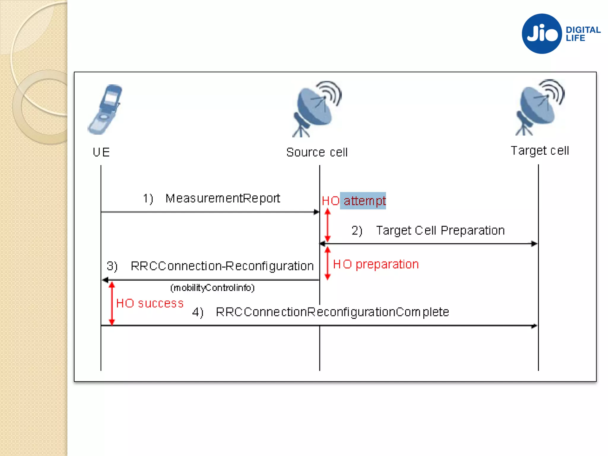 LTE KPIs and Formulae | PDF