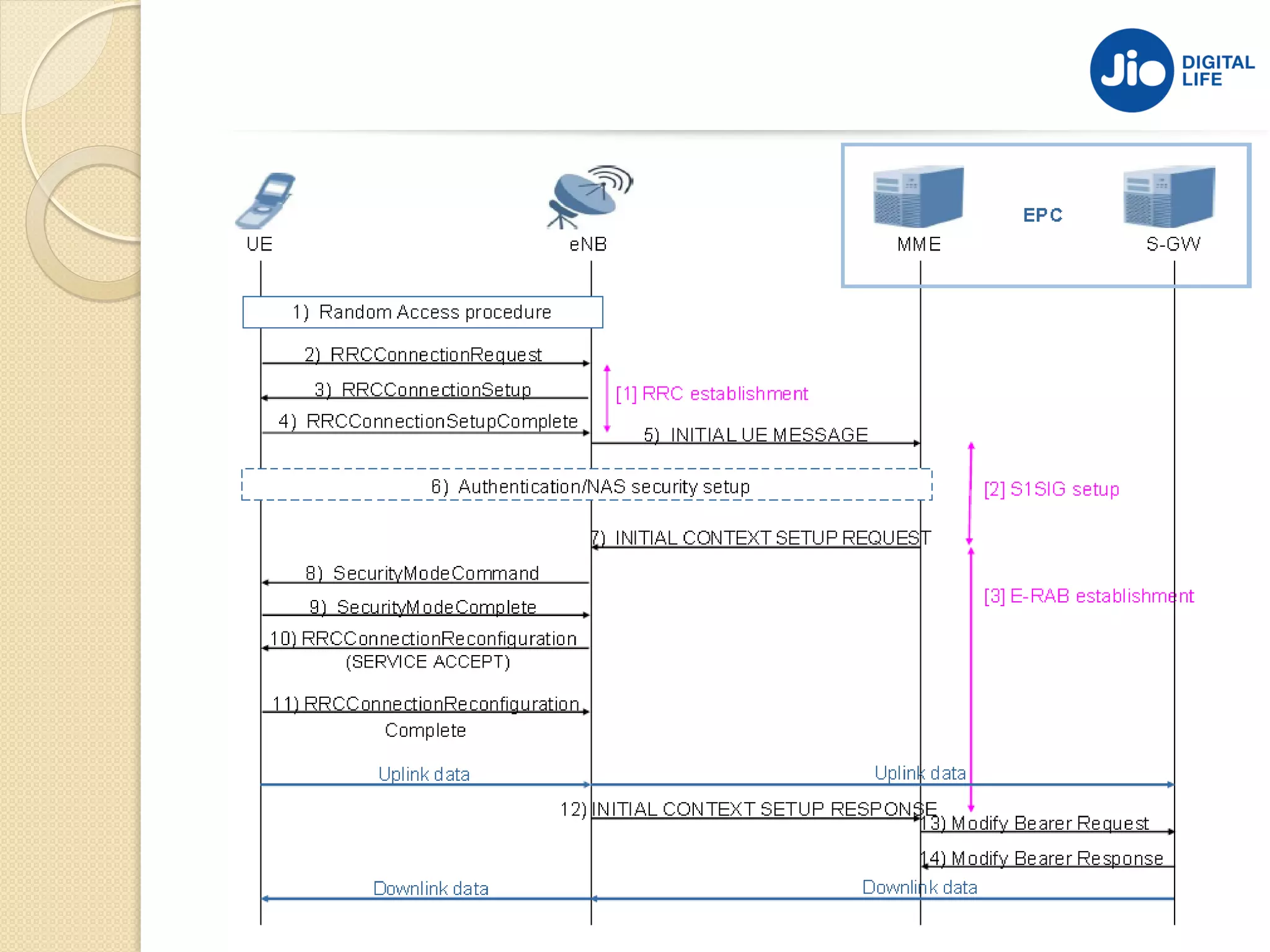 LTE KPIs and Formulae | PDF
