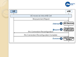 LTE KPIs and Formulae | PDF