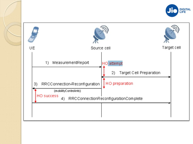 LTE KPIs and Formulae | PDF