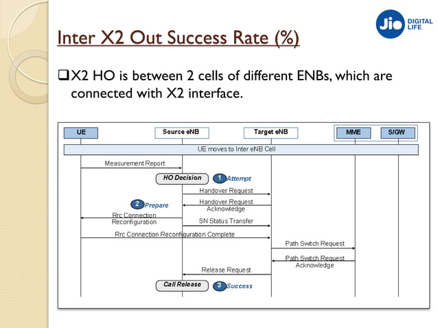 LTE KPIs and Formulae | PDF