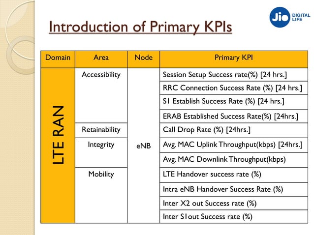 LTE KPIs and Formulae | PDF