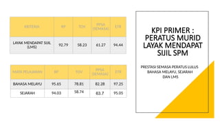 KPI PRIMER 2 rancangan pemajuan sekolah tahun 2025 | PPTX