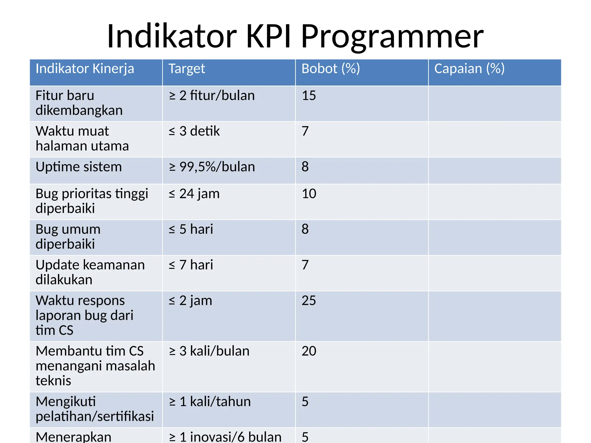 Membuat KPI Individual Programmer di layanan IT | PPTX