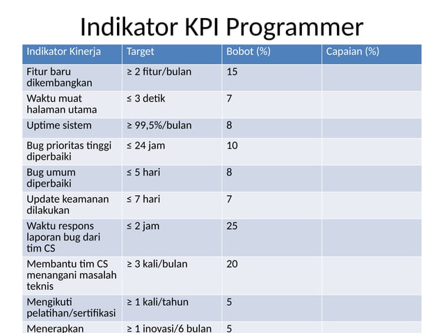 Membuat KPI Individual Programmer di layanan IT | PPT