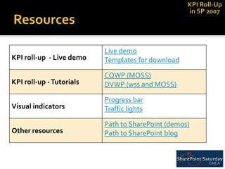 KPI Roll-Up In SharePoint 2007 | PDF