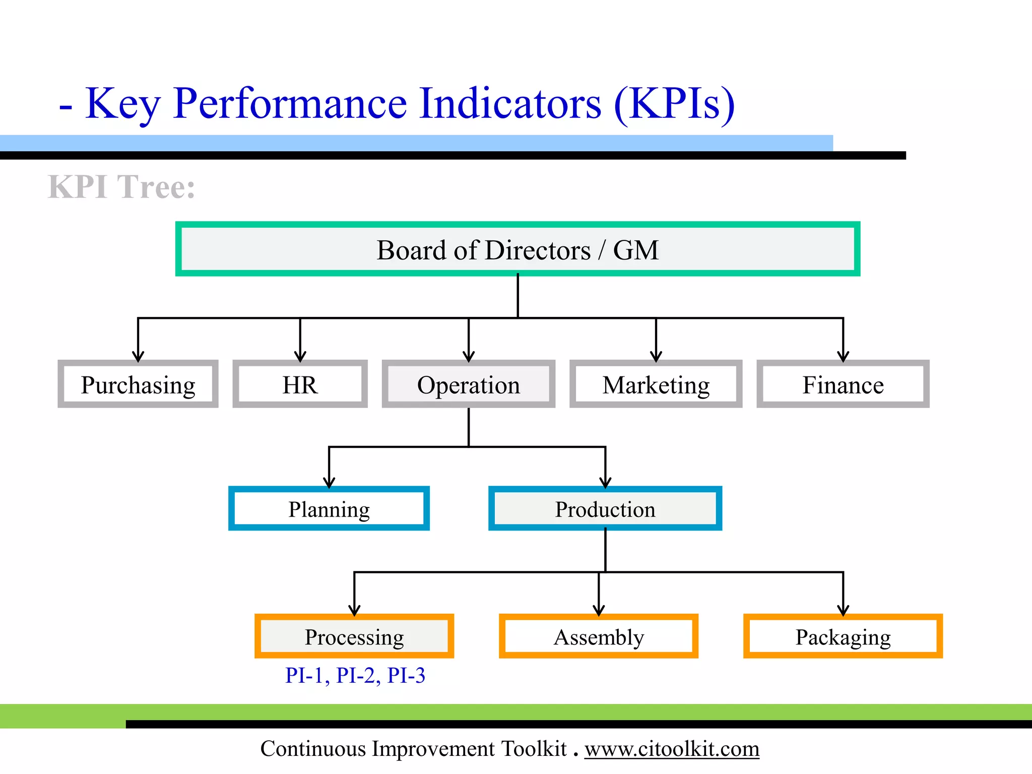 Key Performance Indicators | PDF