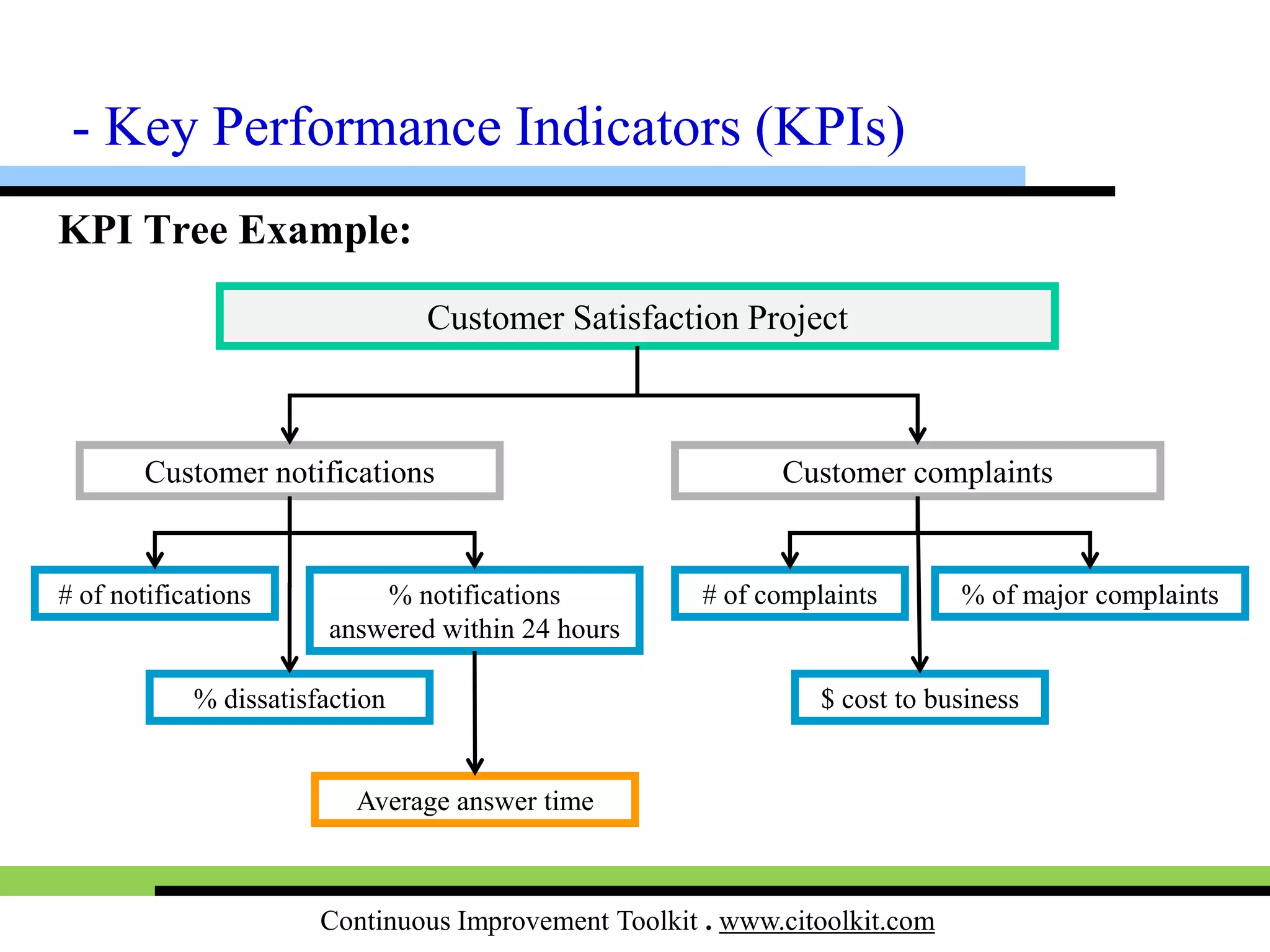 Key Performance Indicators | PDF