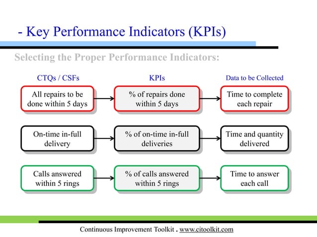 Key Performance Indicators | PDF