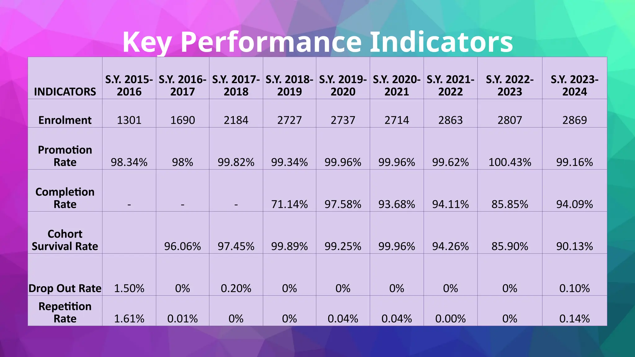sample KPIs and interpretation rainbow design | PPTX