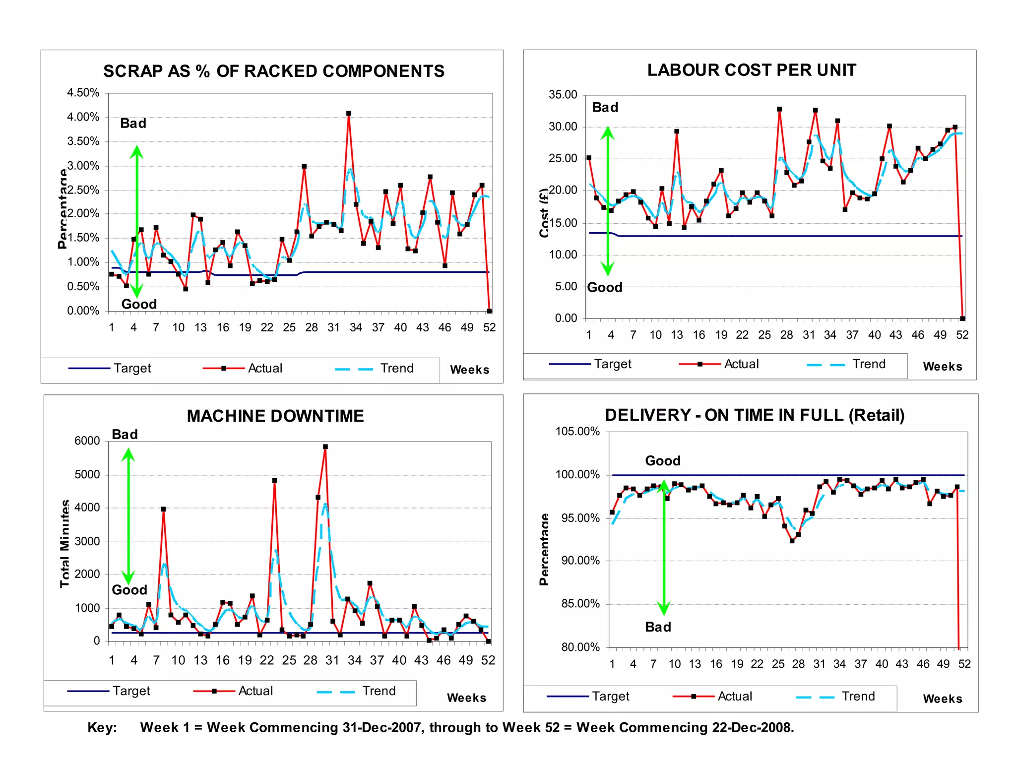 Kpi&Scorecard Graphs | PPT