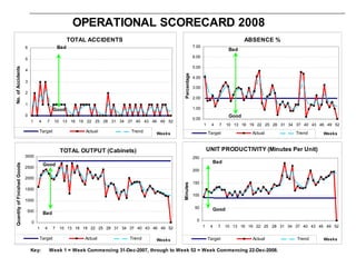 Kpi&Scorecard Graphs | PPT