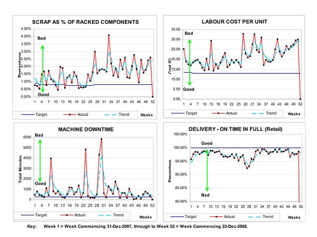 Kpi&Scorecard Graphs | PPT