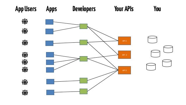 KPIs for APIs (and how API Calls are the new Web Hits, and you may be…