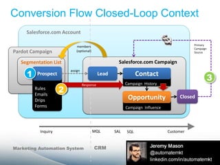 Healthy KPIs in a Marketing Automation and CRM Context | PPT