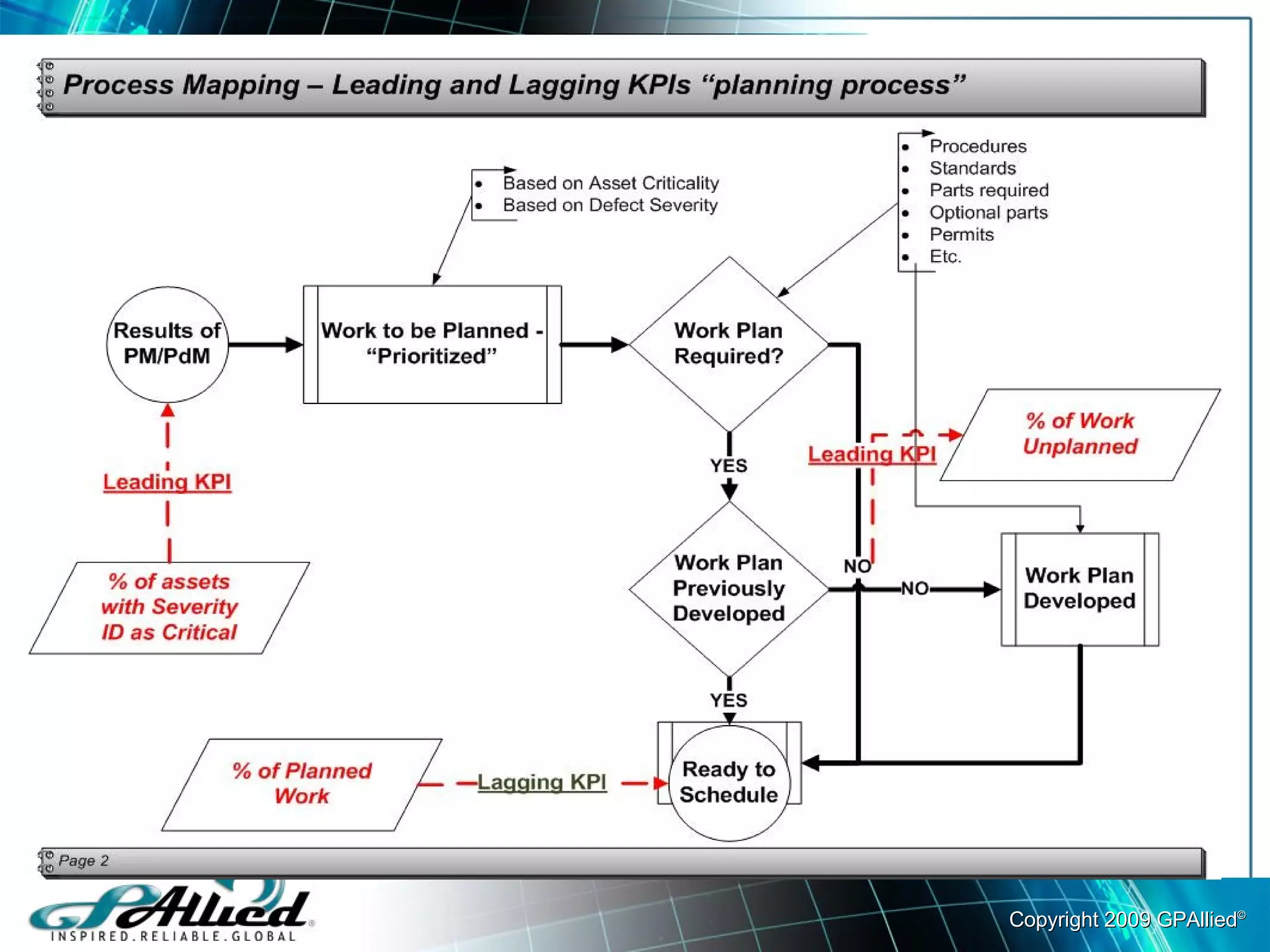 KPI SMRP Presentation | PPT