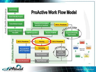 KPI SMRP Presentation | PPT