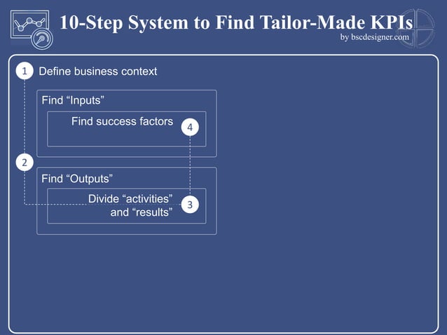 10 Steps to Find Best KPIs by BSC Designer | PPTX | Business ...