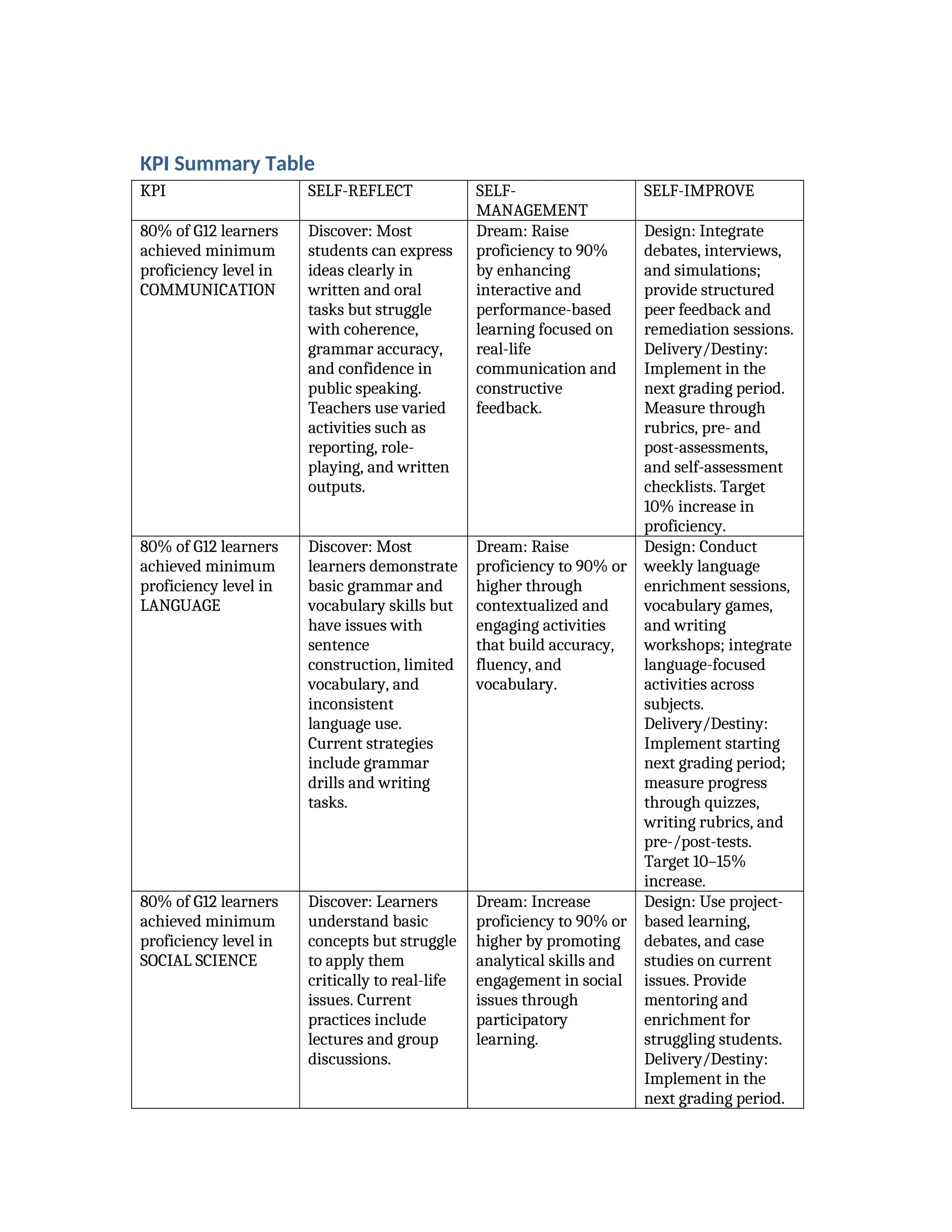 KPI_Summary_Table.docx communication and | DOCX