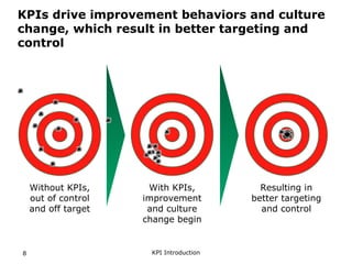 KPI System Introduction | PPT | Business | Business and Finance